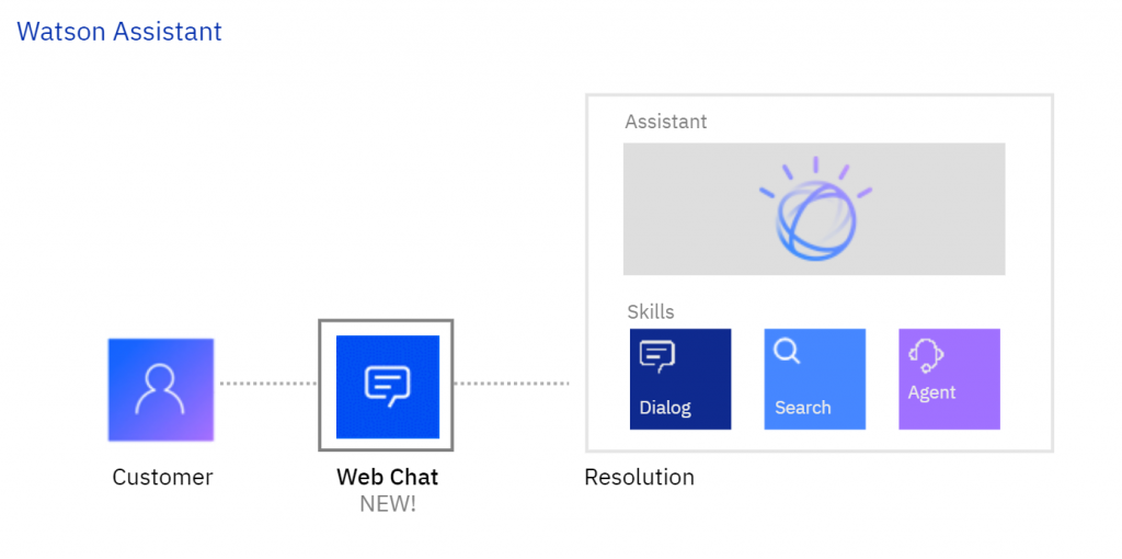 IBM Watson assistant – Live web chat integration – The Buttonfactory